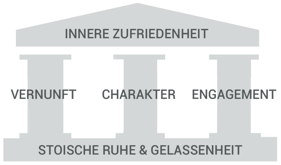 Das Lehrgebäude der Stoa – Stoizismus heute | Stoizismus Heute
